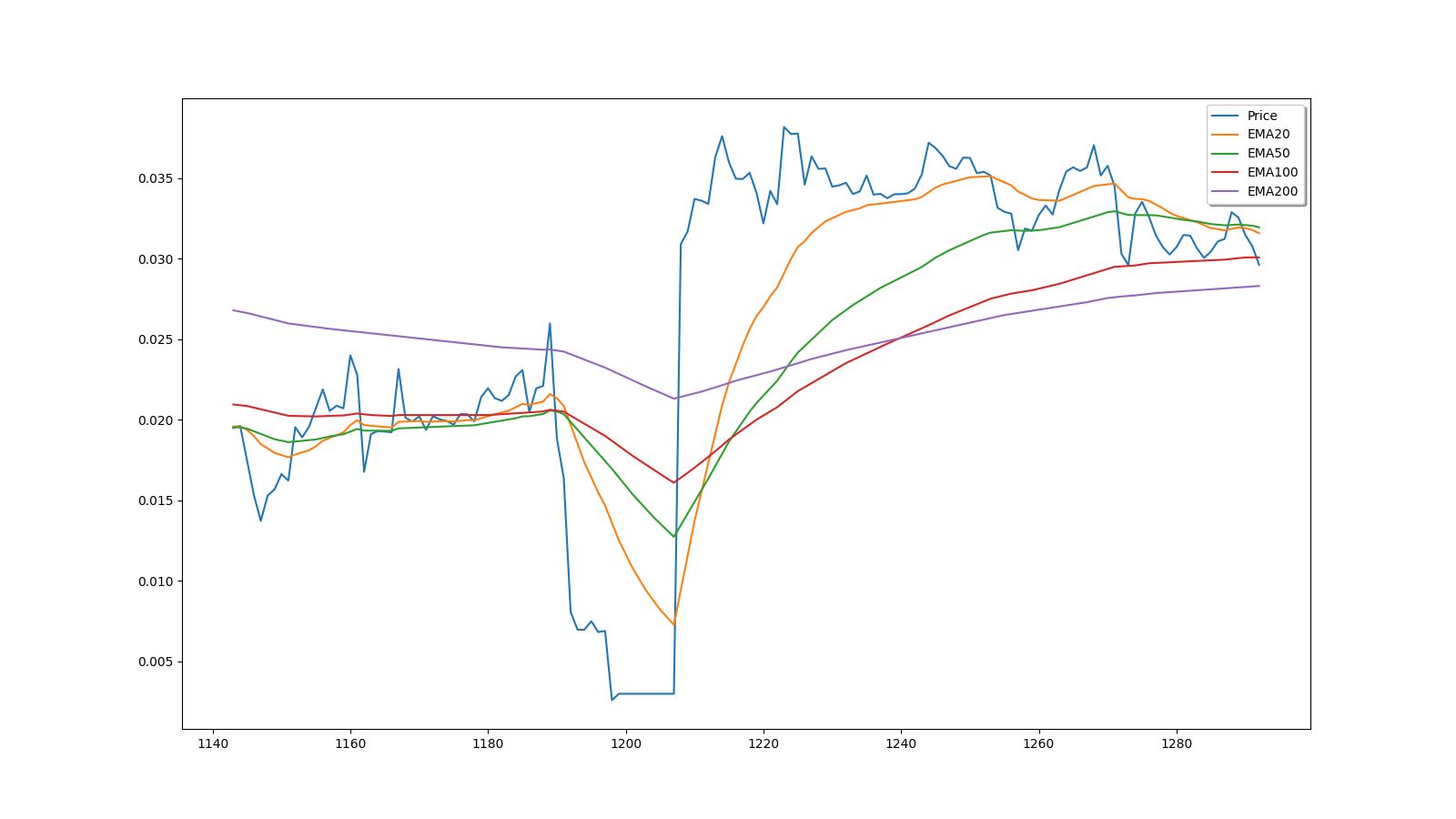 SpaceY 2025 Exponential Moving Averages