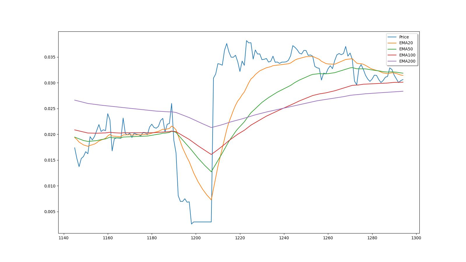 SpaceY 2025 Exponential Moving Averages