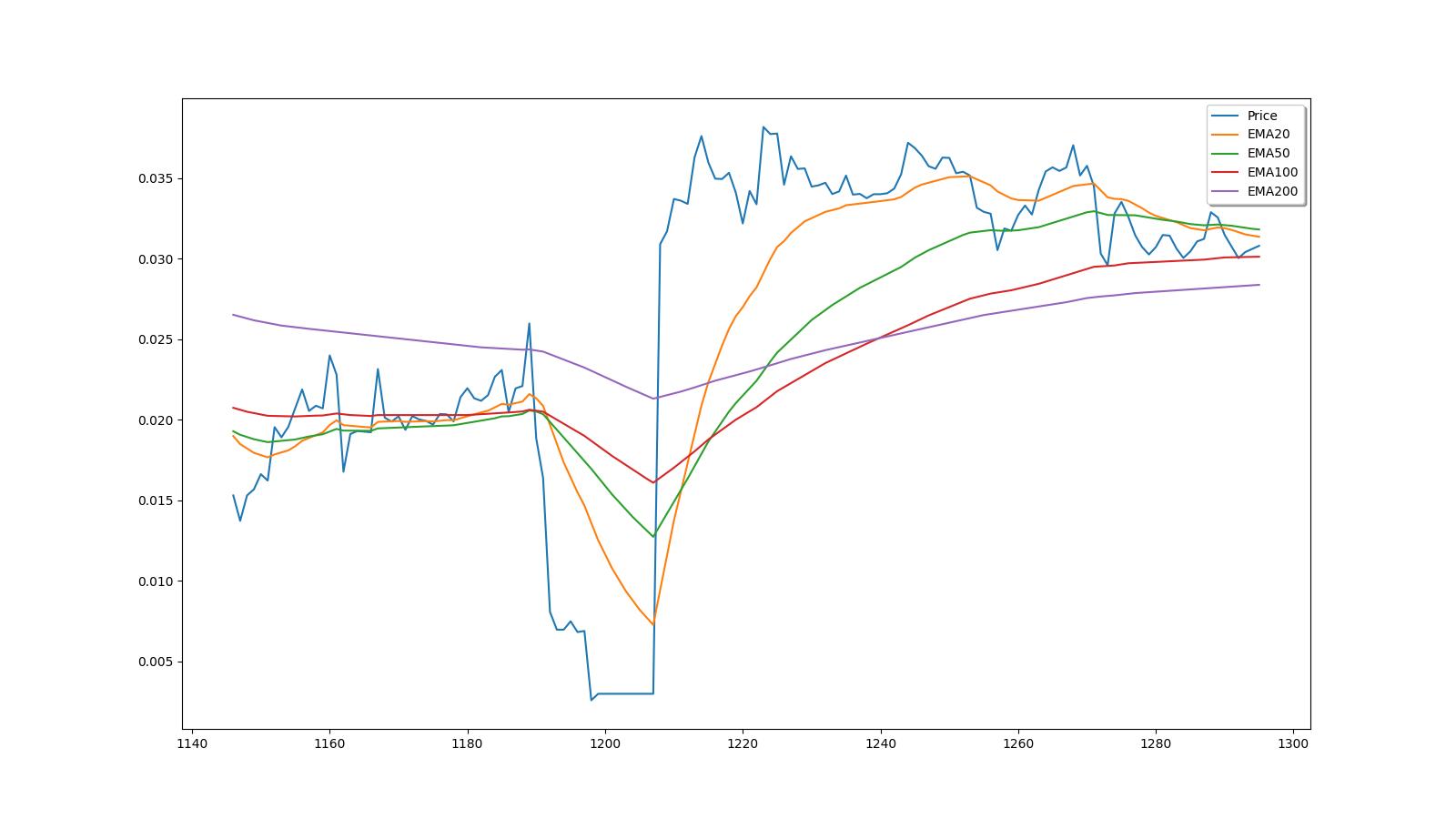 SpaceY 2025 Exponential Moving Averages