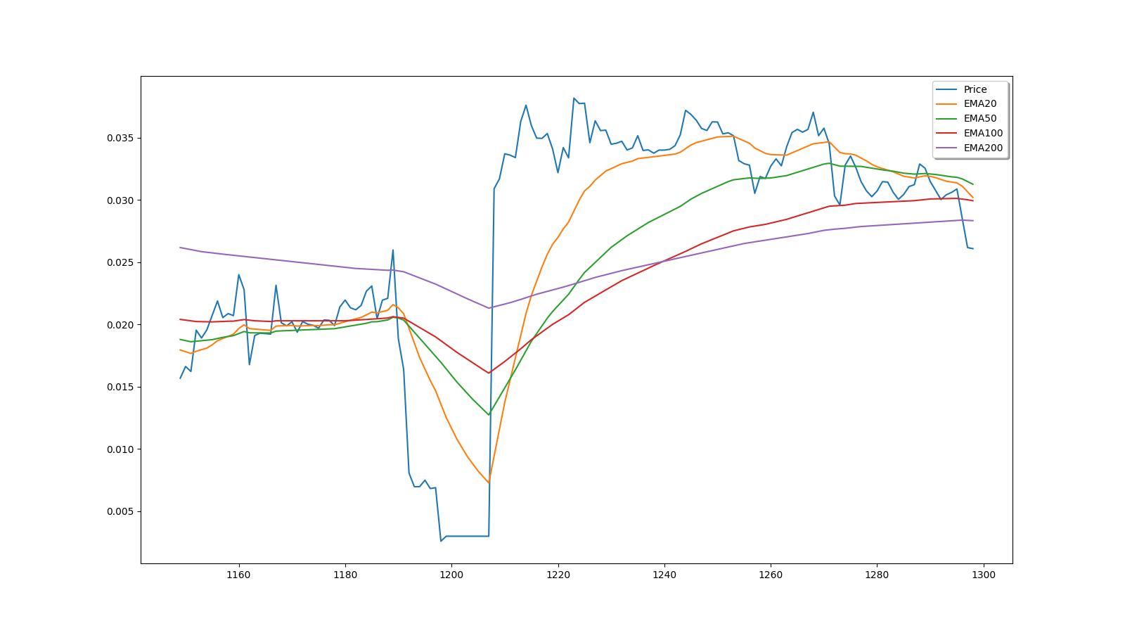SpaceY 2025 Exponential Moving Averages