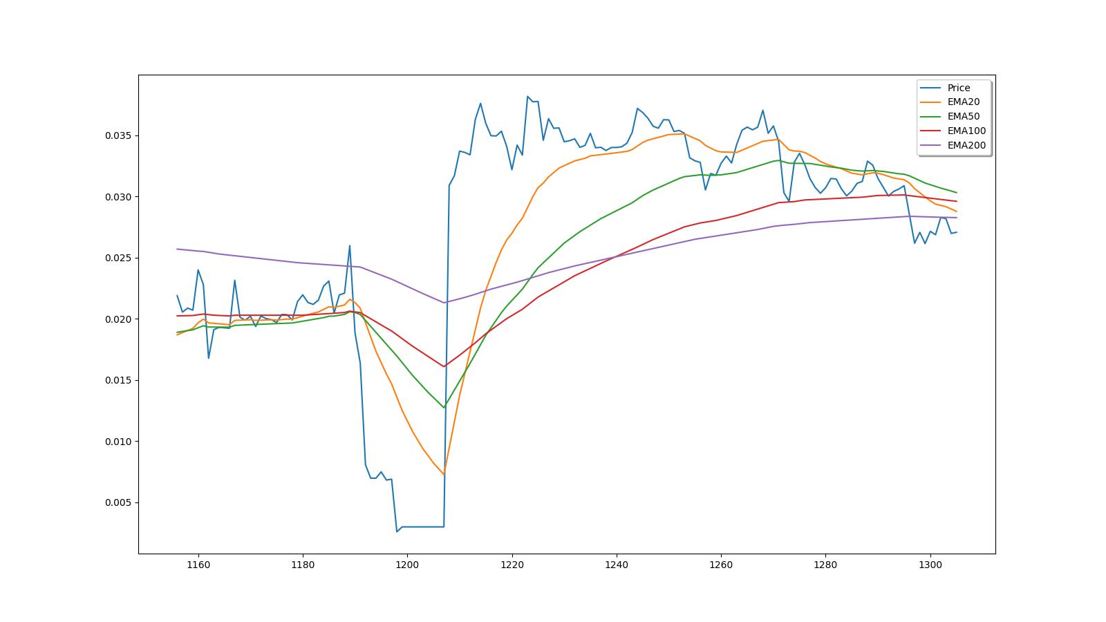 SpaceY 2025 Exponential Moving Averages