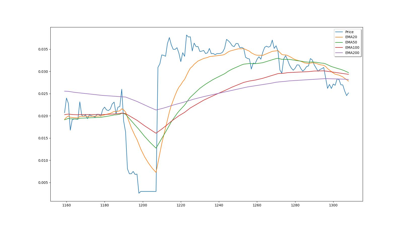 SpaceY 2025 Exponential Moving Averages