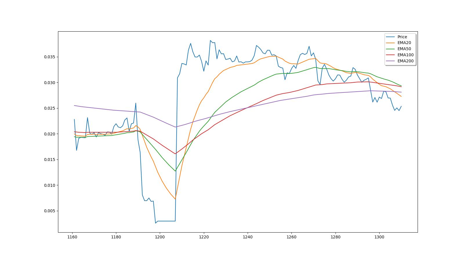 SpaceY 2025 Exponential Moving Averages