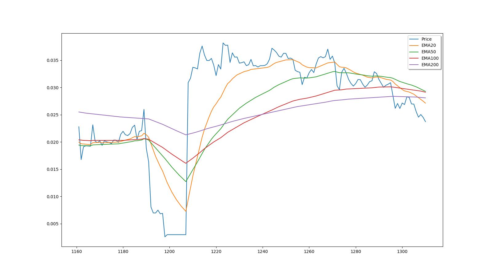 SpaceY 2025 Exponential Moving Averages
