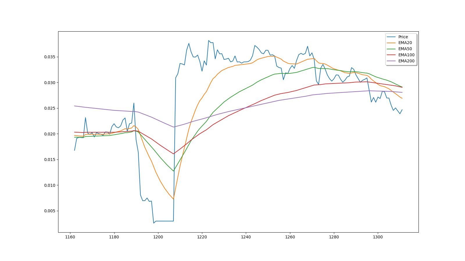 SpaceY 2025 Exponential Moving Averages