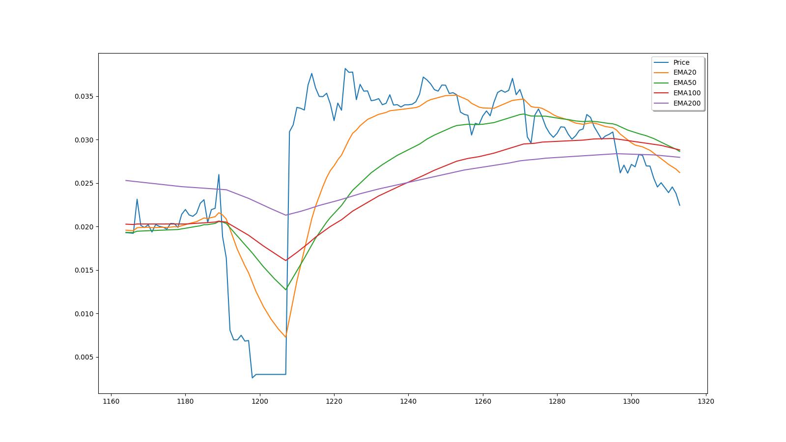 SpaceY 2025 Exponential Moving Averages