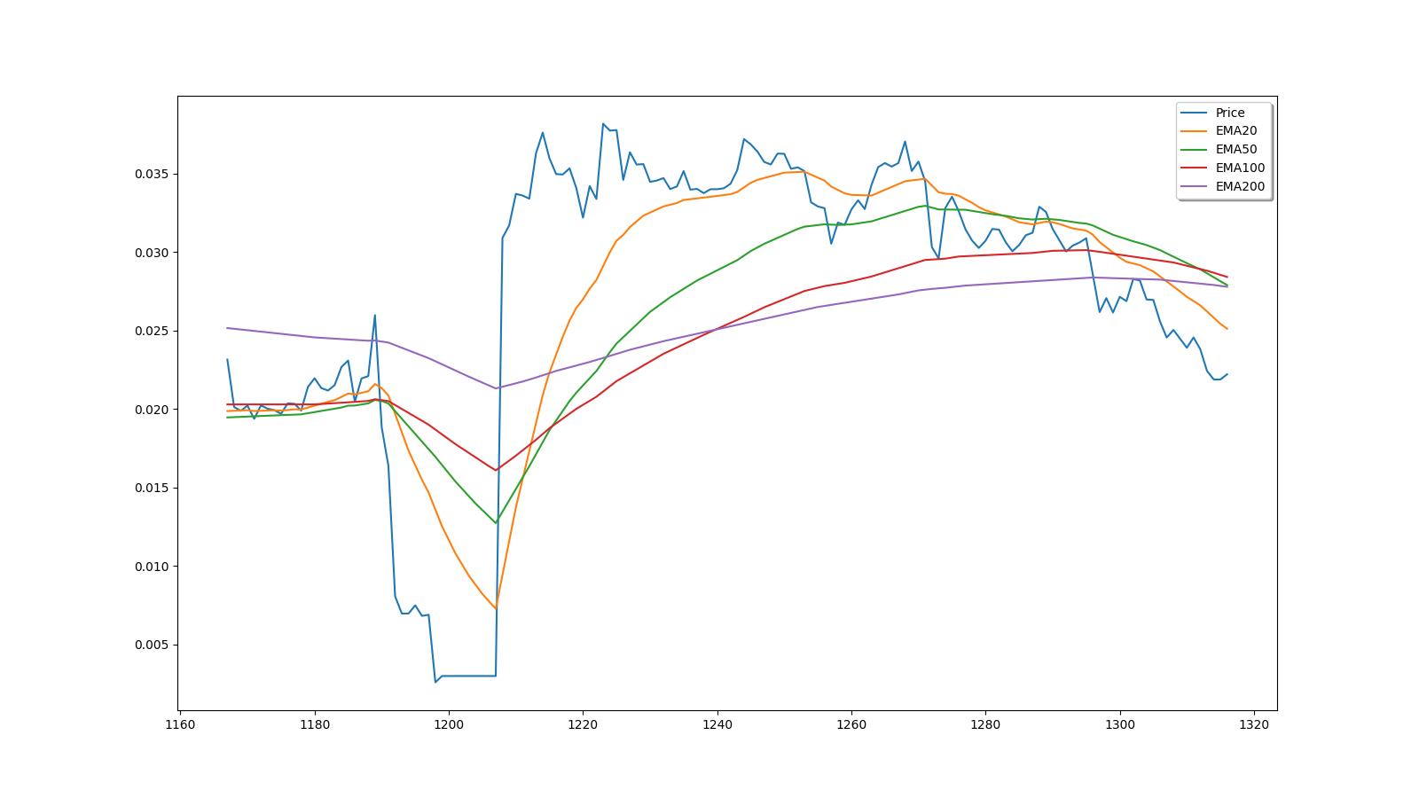 SpaceY 2025 Exponential Moving Averages