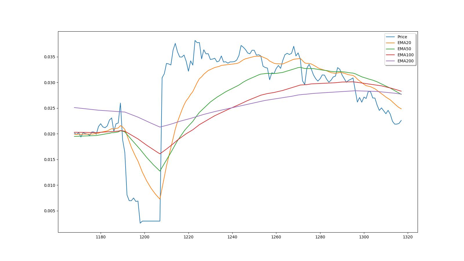 SpaceY 2025 Exponential Moving Averages