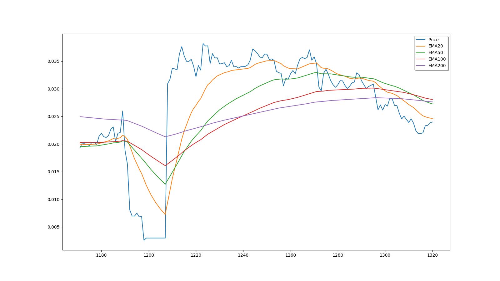 SpaceY 2025 Exponential Moving Averages
