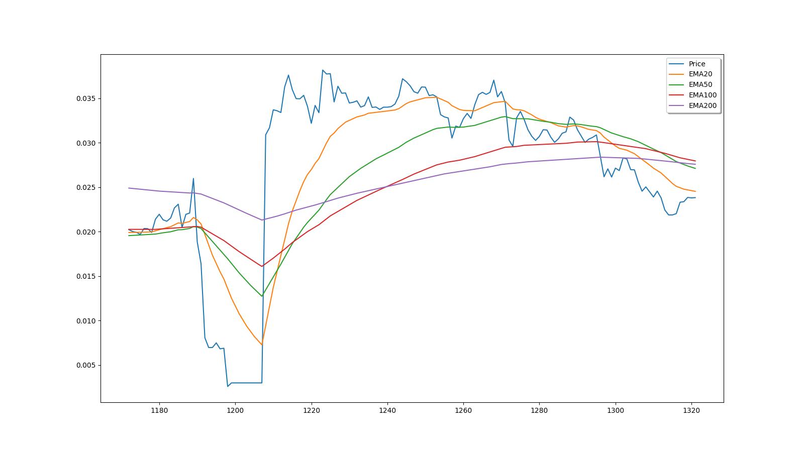 SpaceY 2025 Exponential Moving Averages
