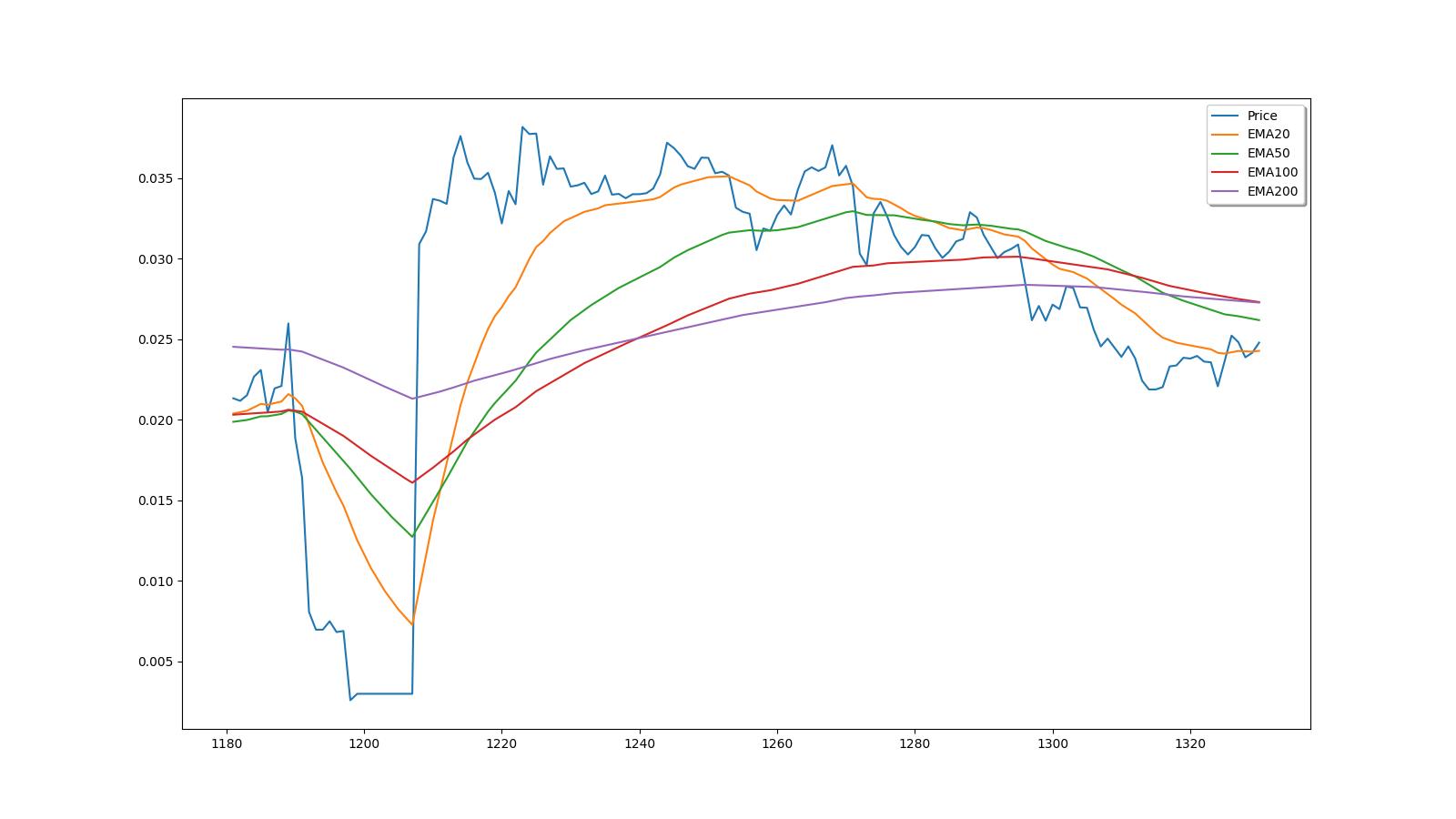 SpaceY 2025 Exponential Moving Averages