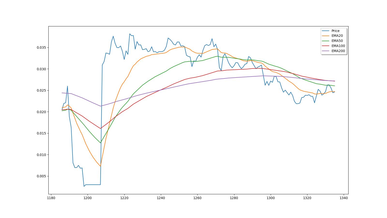 SpaceY 2025 Exponential Moving Averages