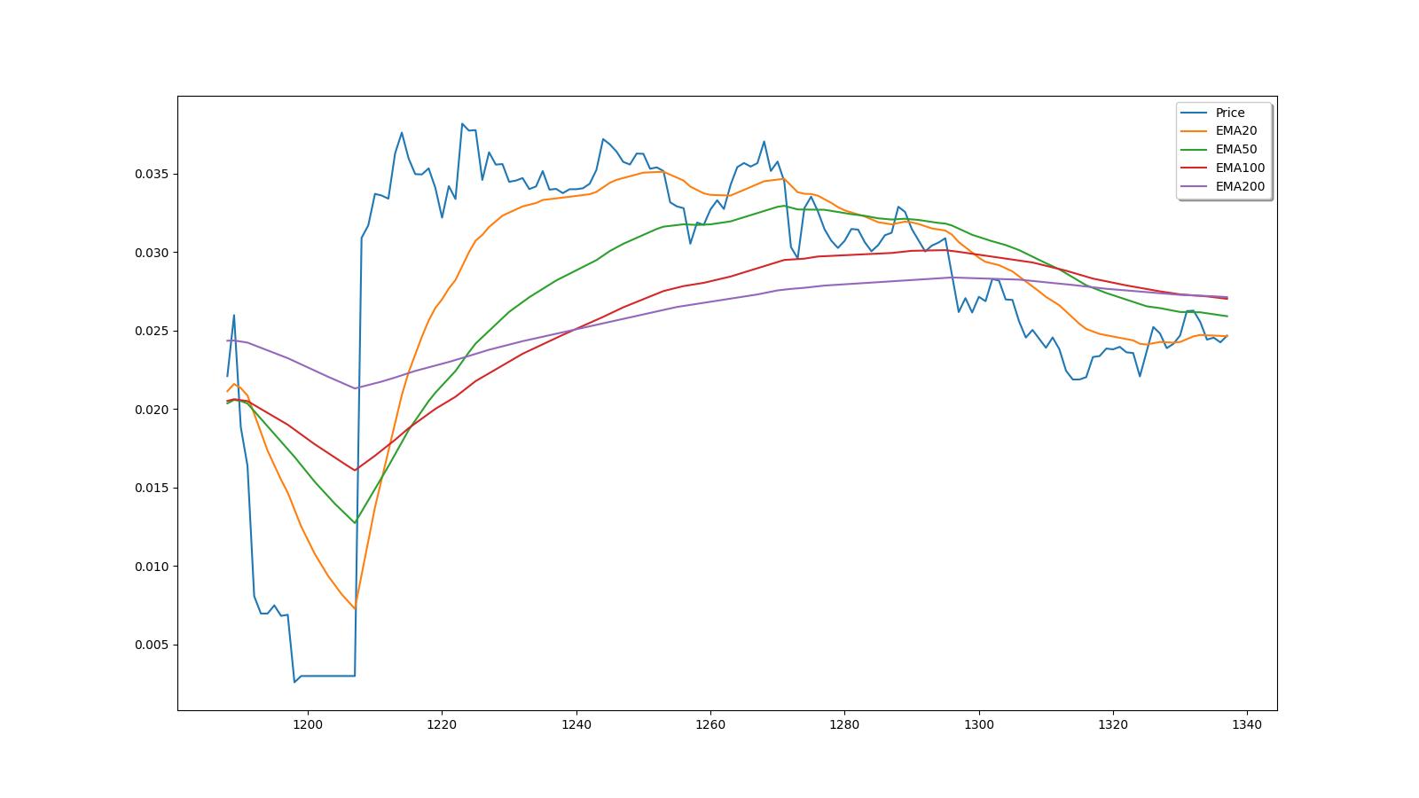 SpaceY 2025 Exponential Moving Averages