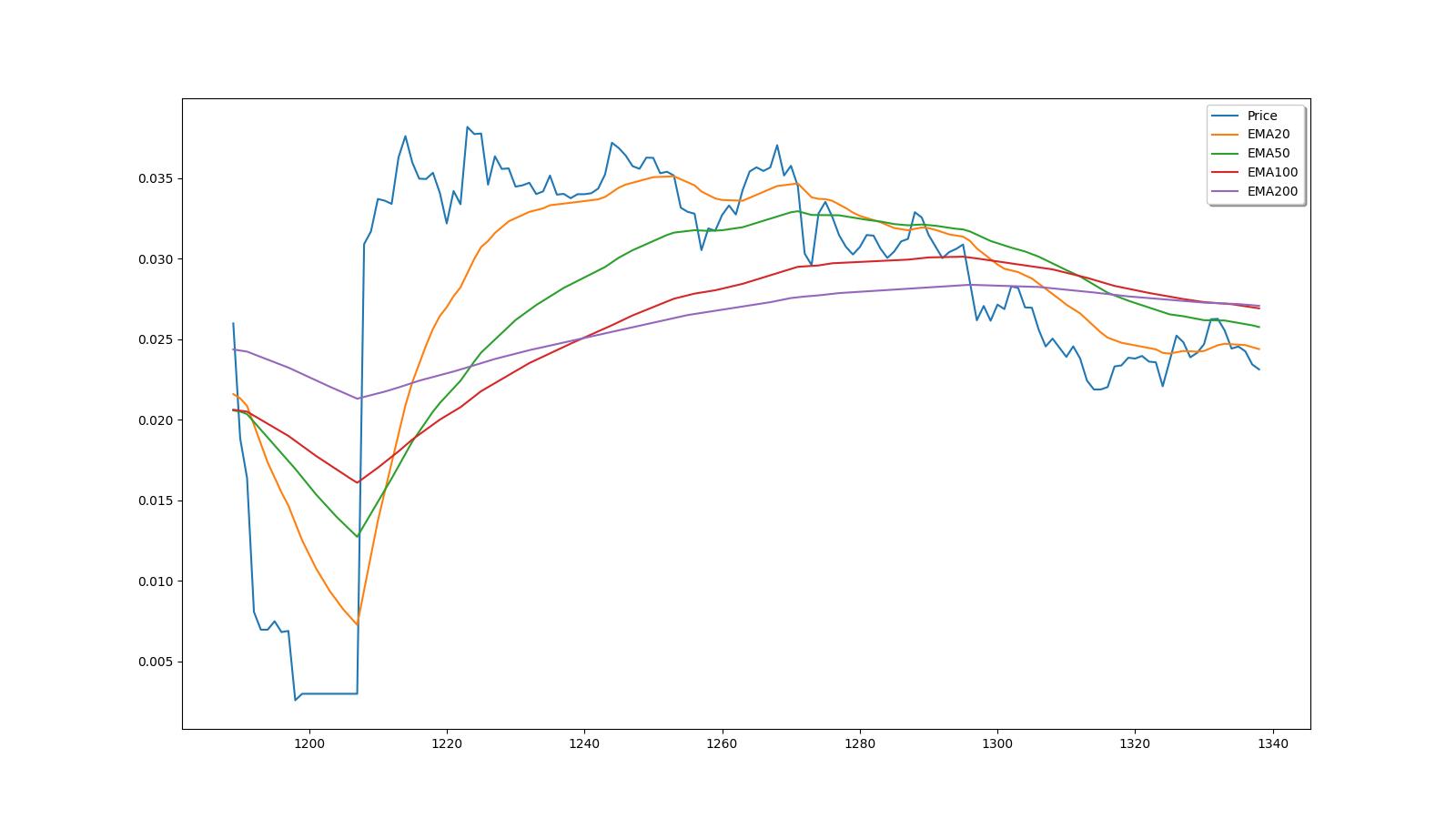 SpaceY 2025 Exponential Moving Averages