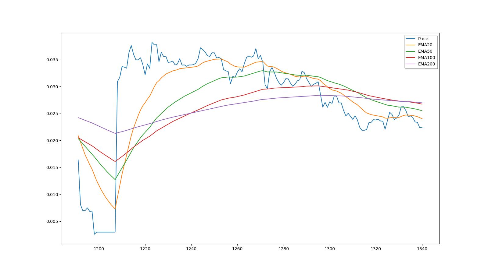 SpaceY 2025 Exponential Moving Averages