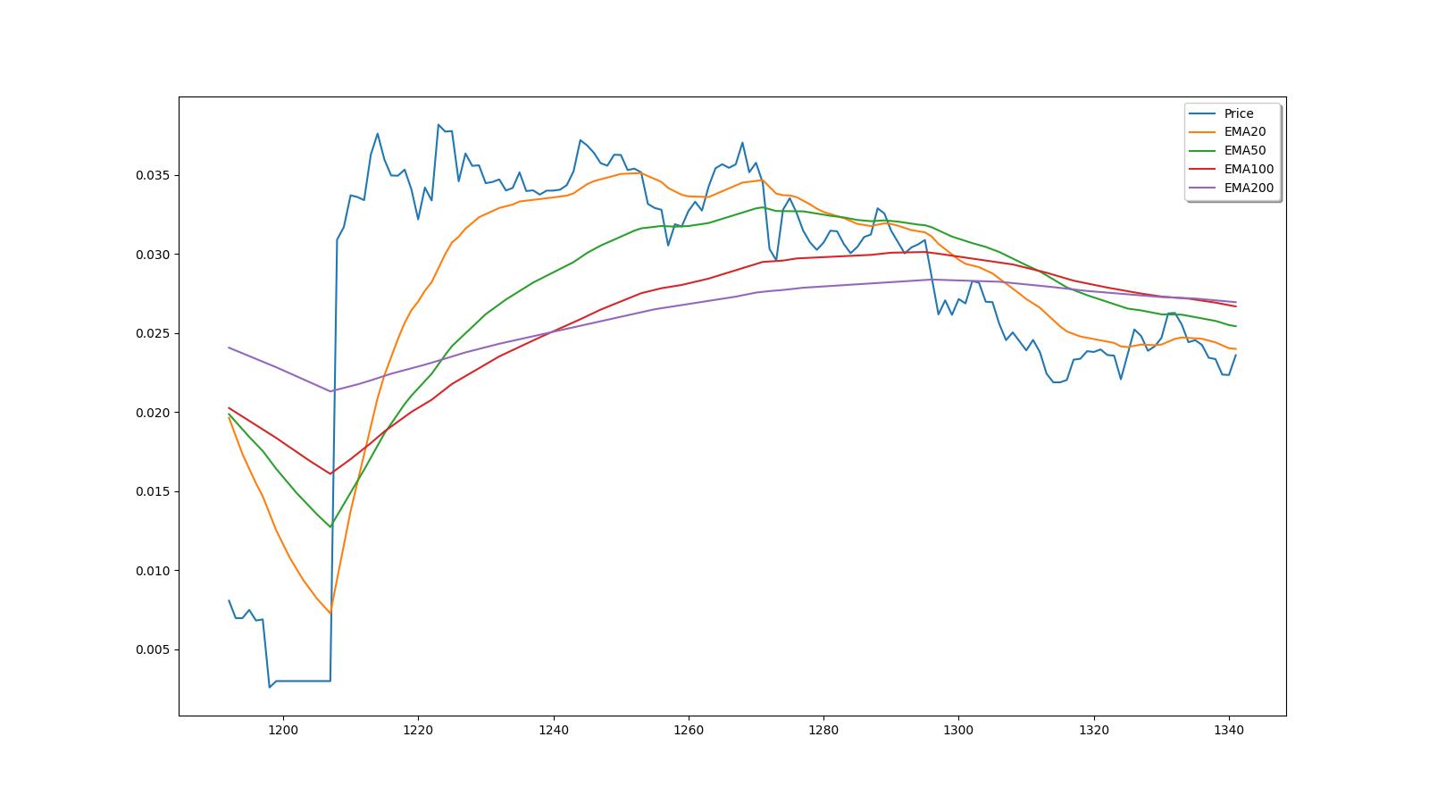 SpaceY 2025 Exponential Moving Averages