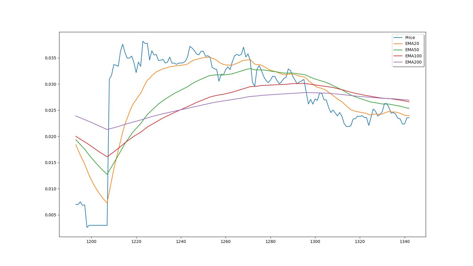 SpaceY 2025 Exponential Moving Averages