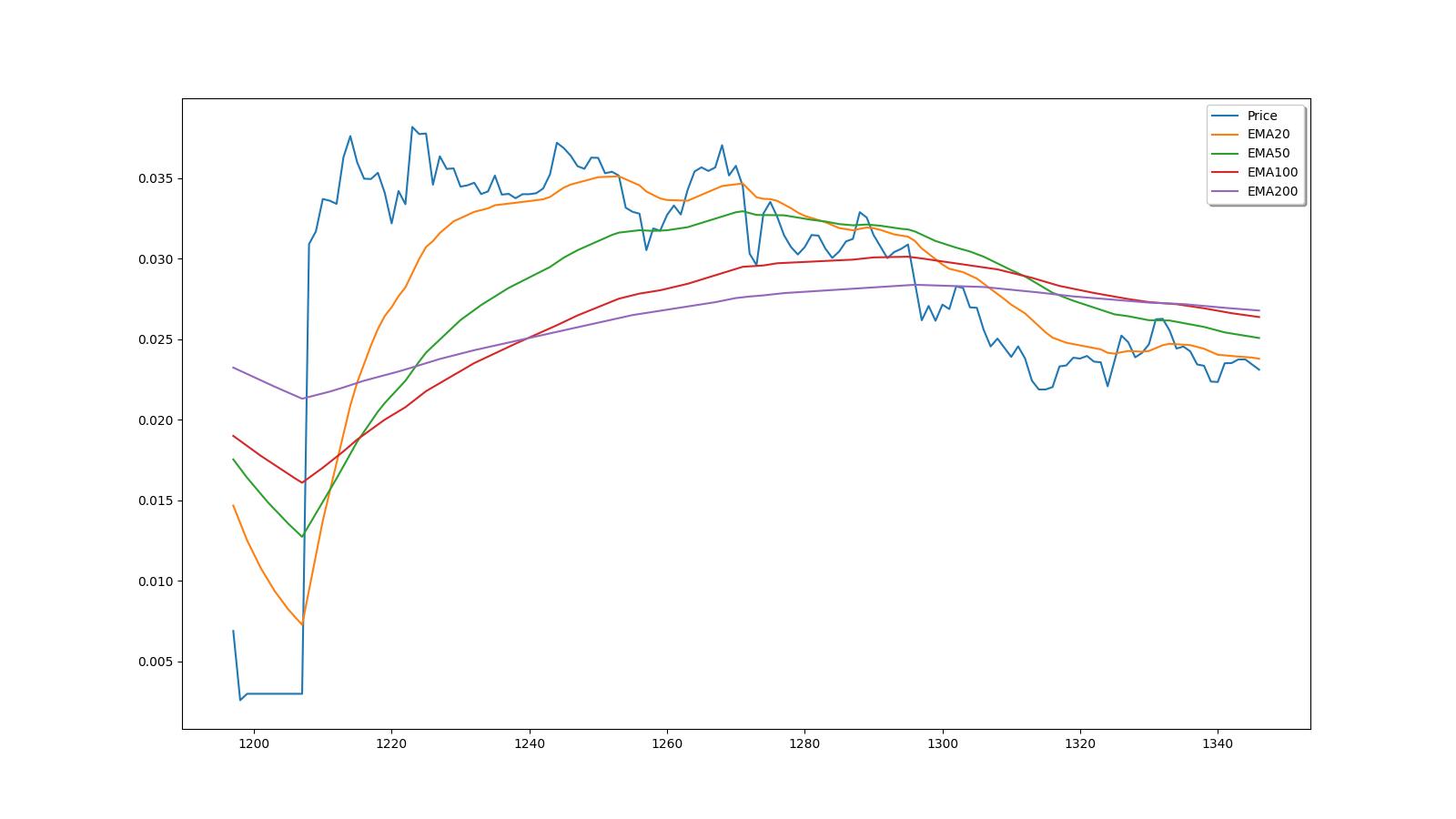 SpaceY 2025 Exponential Moving Averages