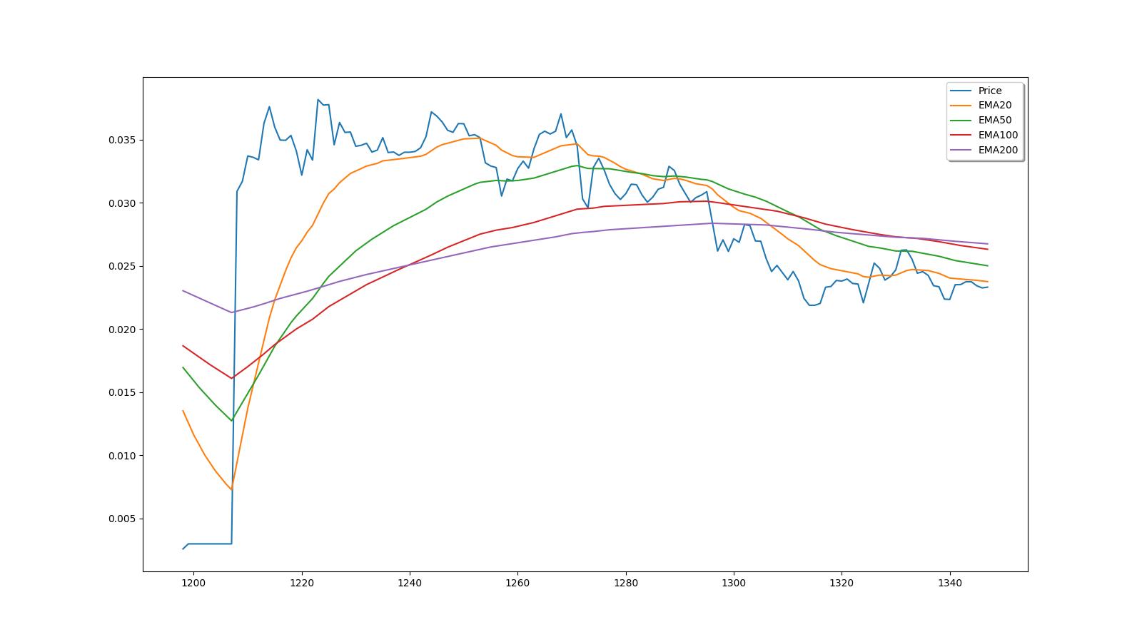 SpaceY 2025 Exponential Moving Averages