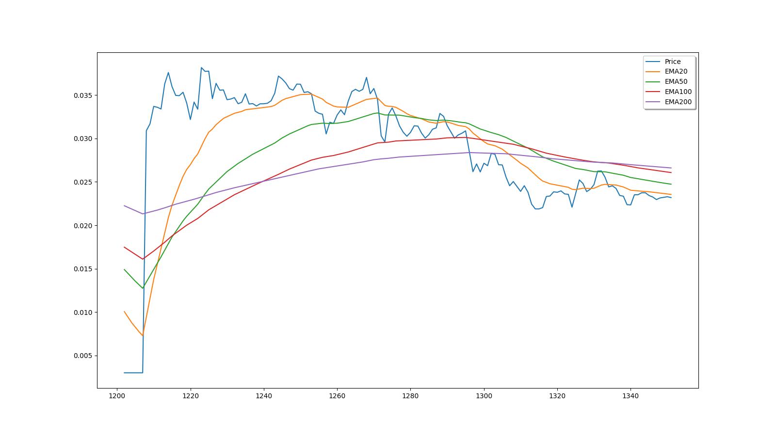 SpaceY 2025 Exponential Moving Averages
