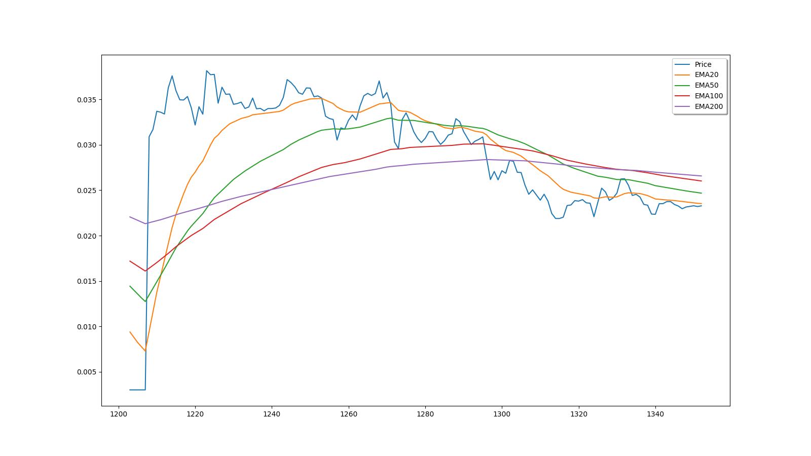 SpaceY 2025 Exponential Moving Averages