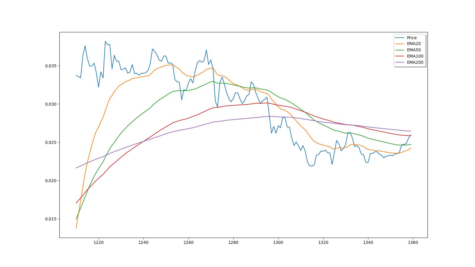 SpaceY 2025 Exponential Moving Averages