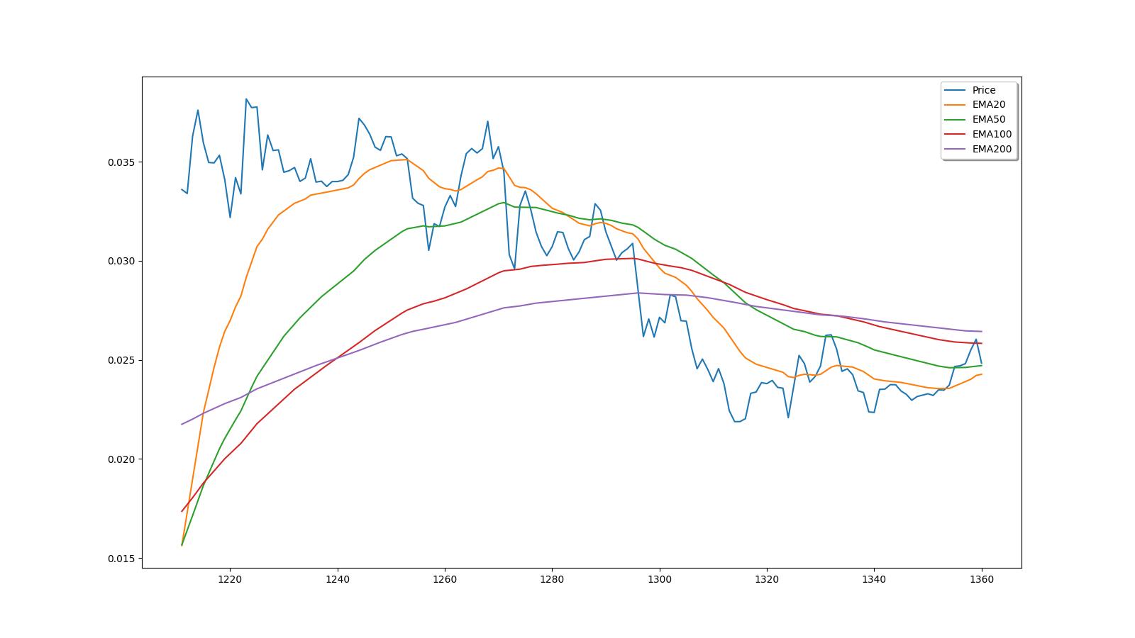 SpaceY 2025 Exponential Moving Averages