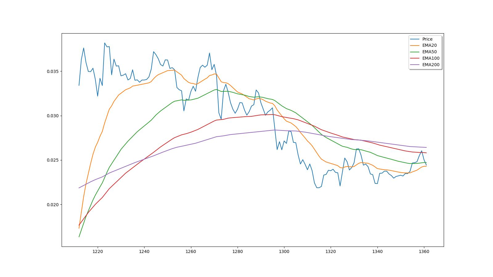 SpaceY 2025 Exponential Moving Averages
