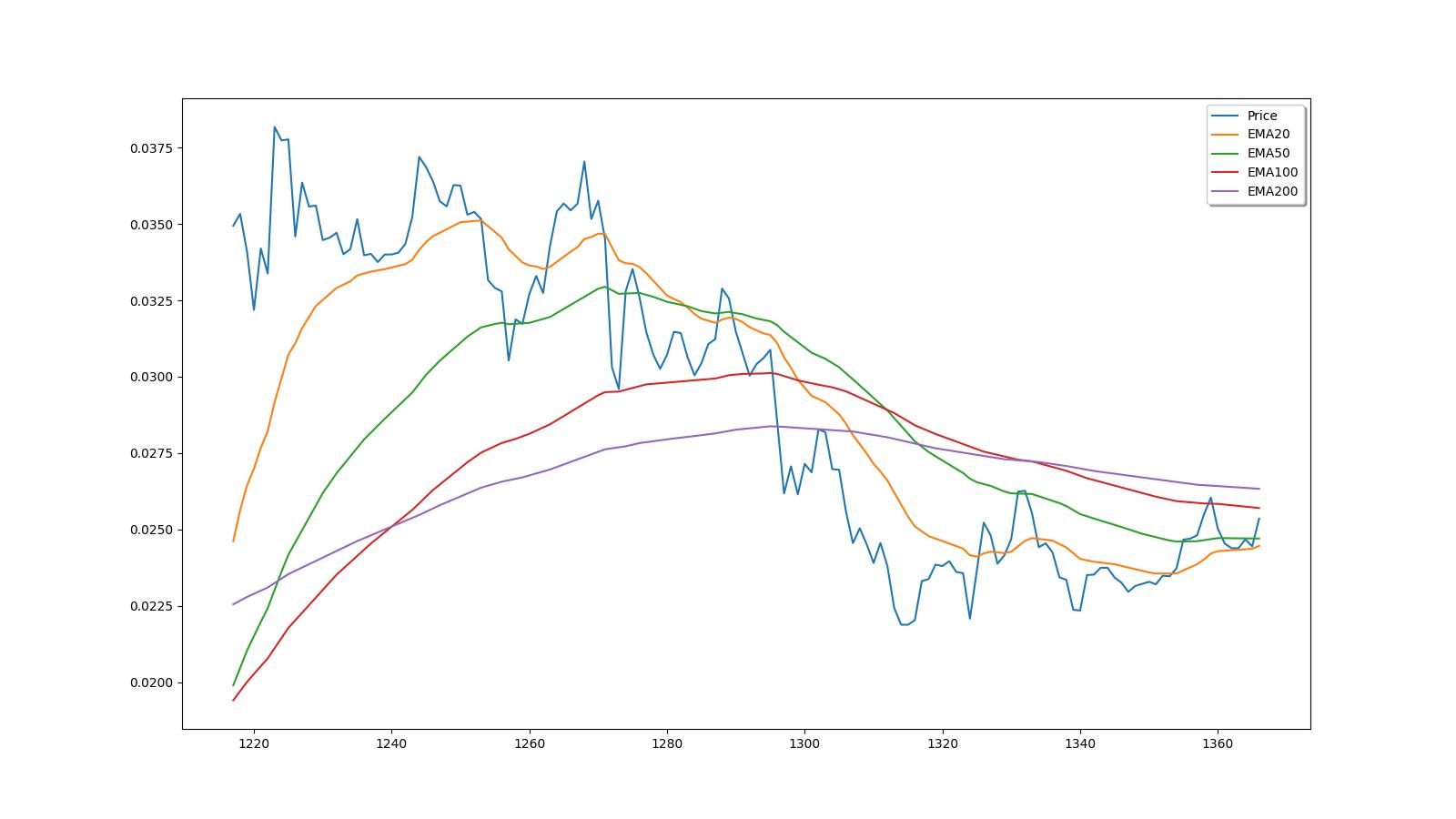 SpaceY 2025 Exponential Moving Averages
