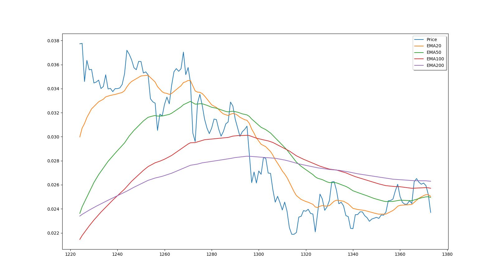 SpaceY 2025 Exponential Moving Averages