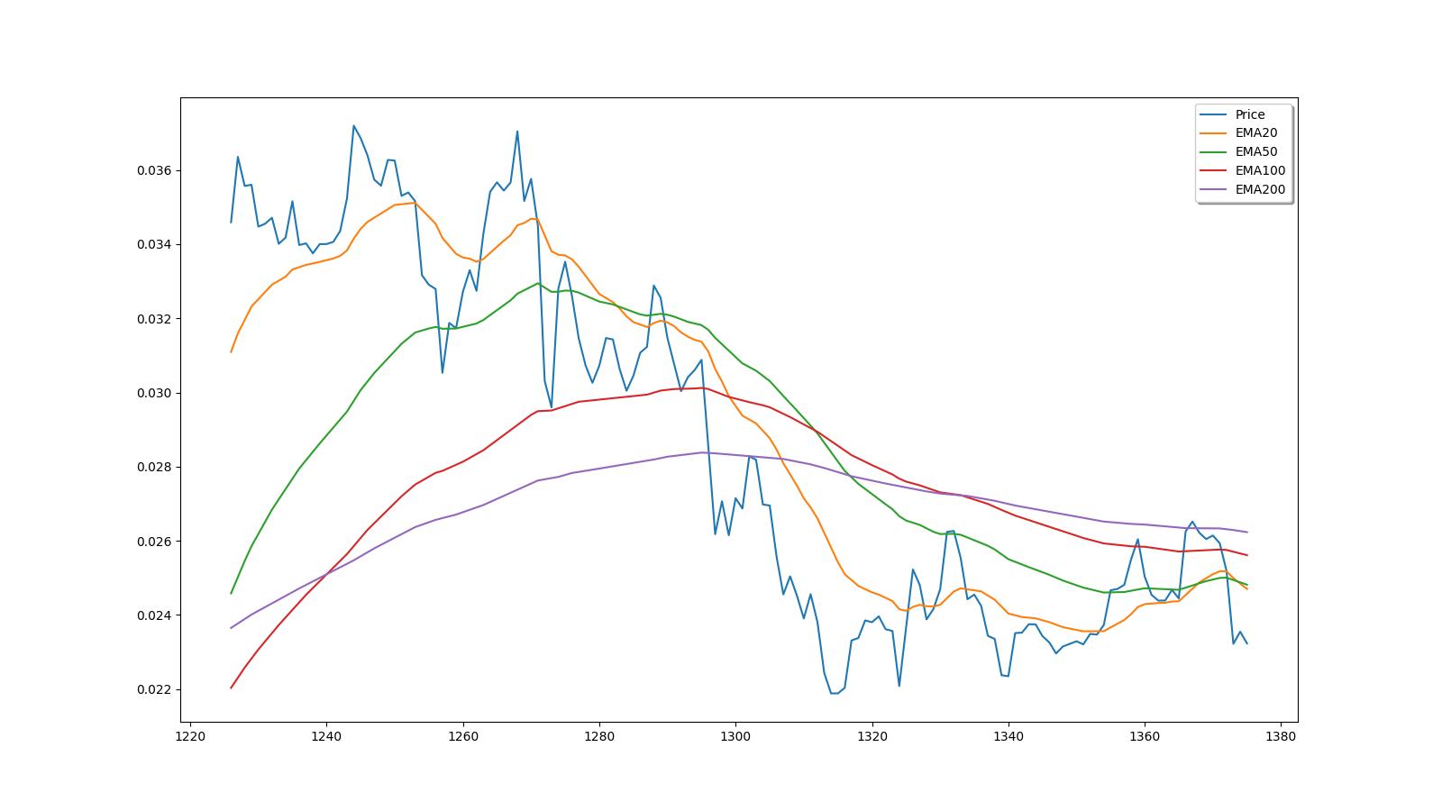 SpaceY 2025 Exponential Moving Averages