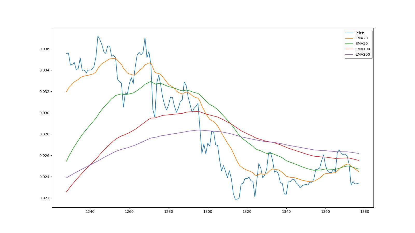 SpaceY 2025 Exponential Moving Averages