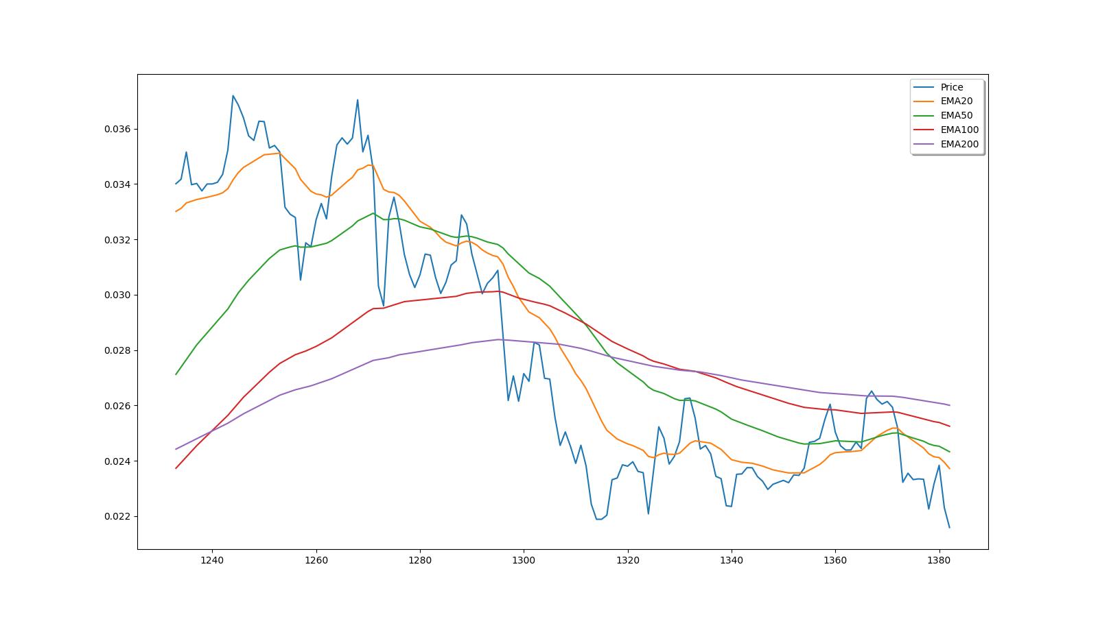 SpaceY 2025 Exponential Moving Averages
