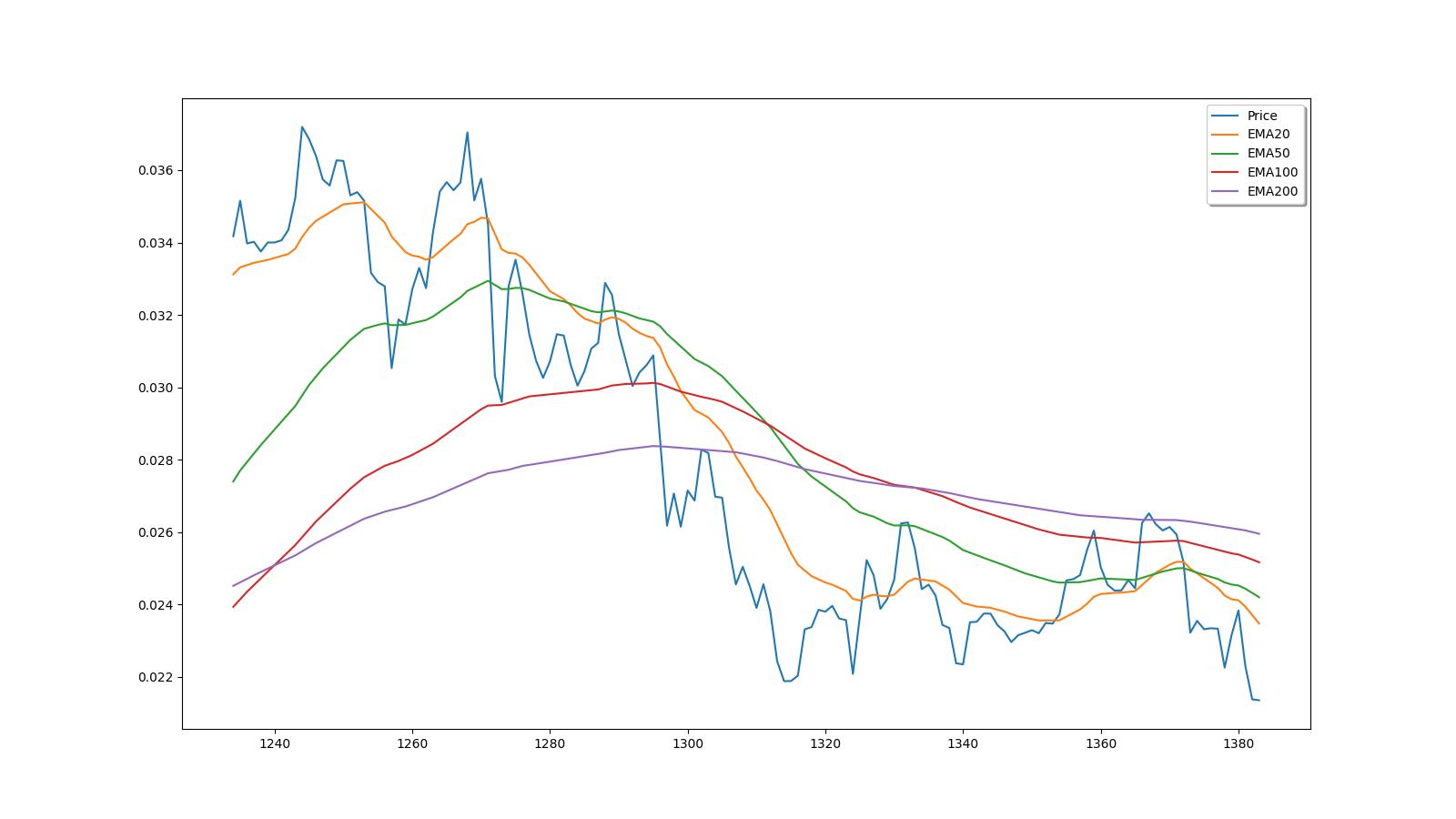 SpaceY 2025 Exponential Moving Averages