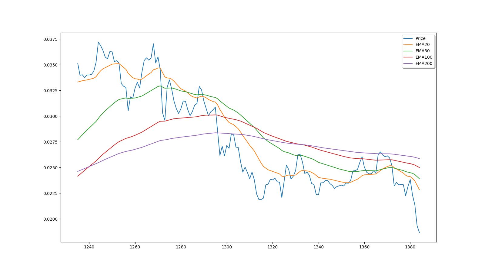 SpaceY 2025 Exponential Moving Averages