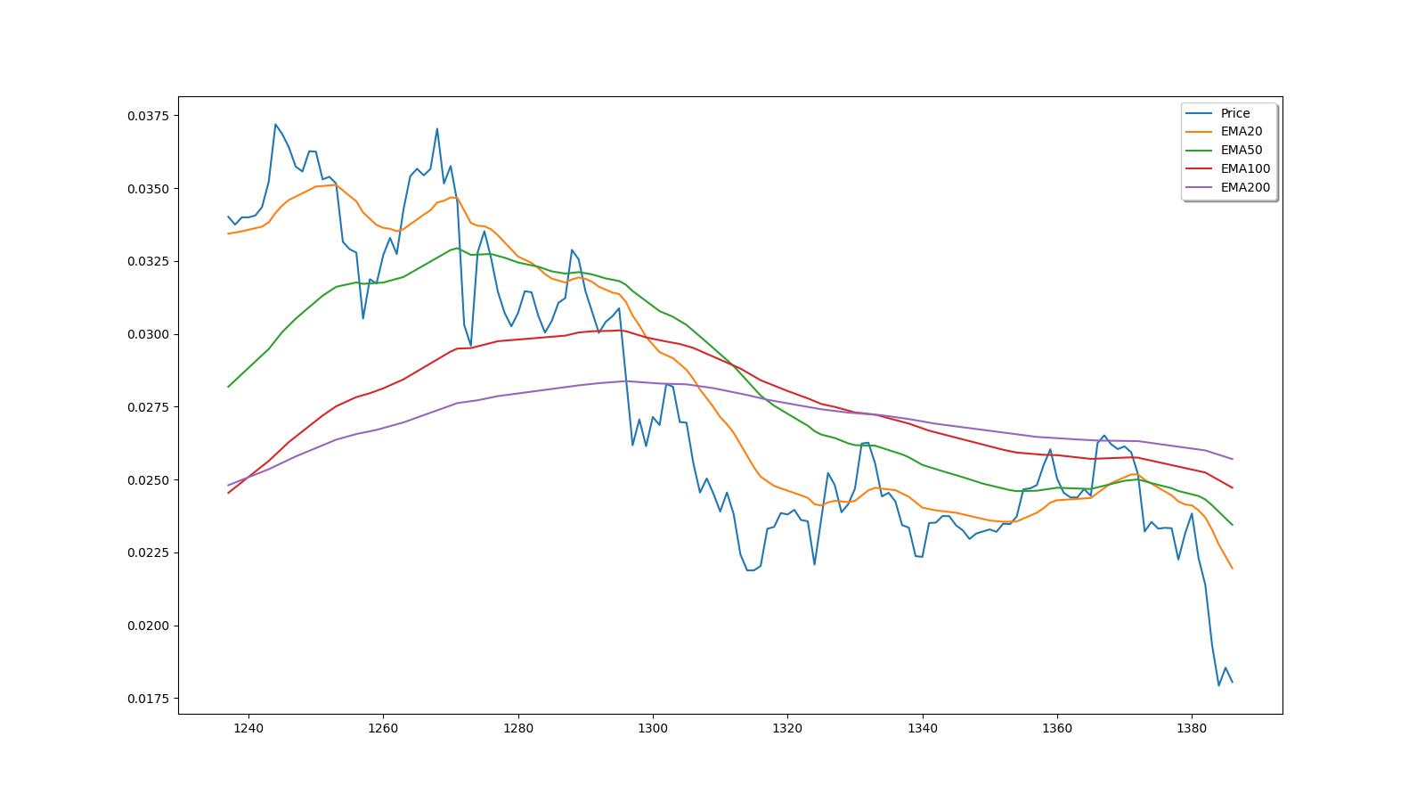 SpaceY 2025 Exponential Moving Averages