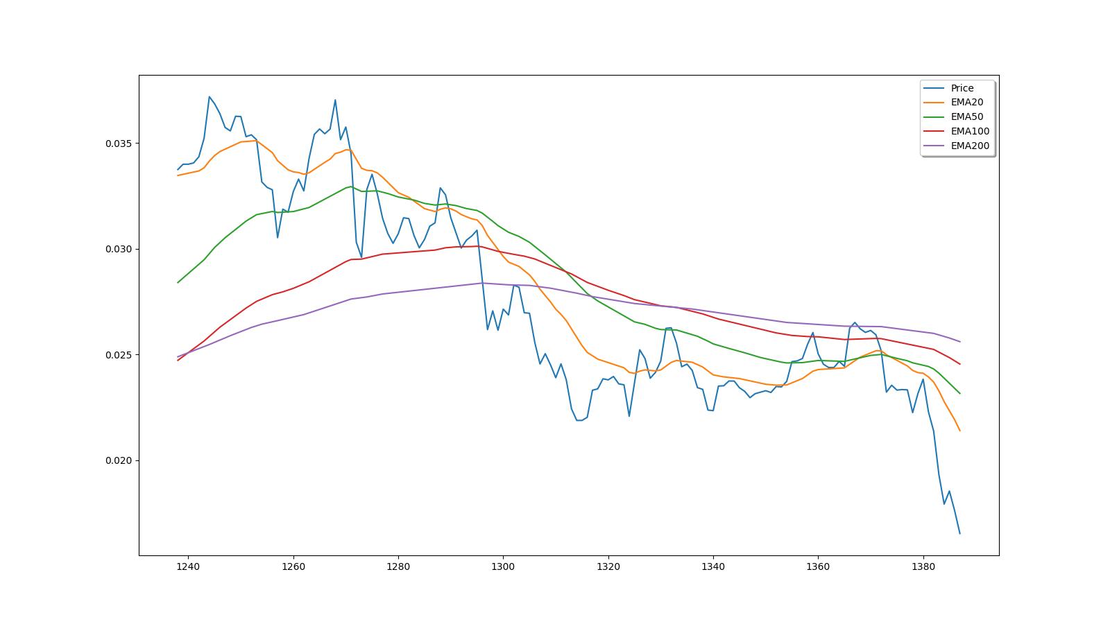 SpaceY 2025 Exponential Moving Averages
