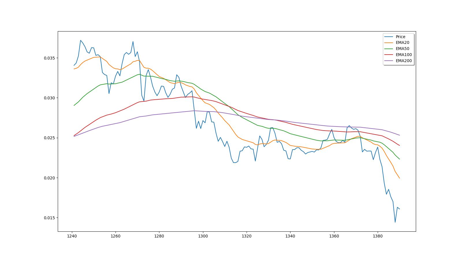 SpaceY 2025 Exponential Moving Averages