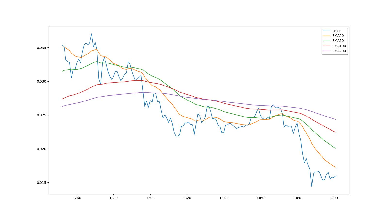 SpaceY 2025 Exponential Moving Averages