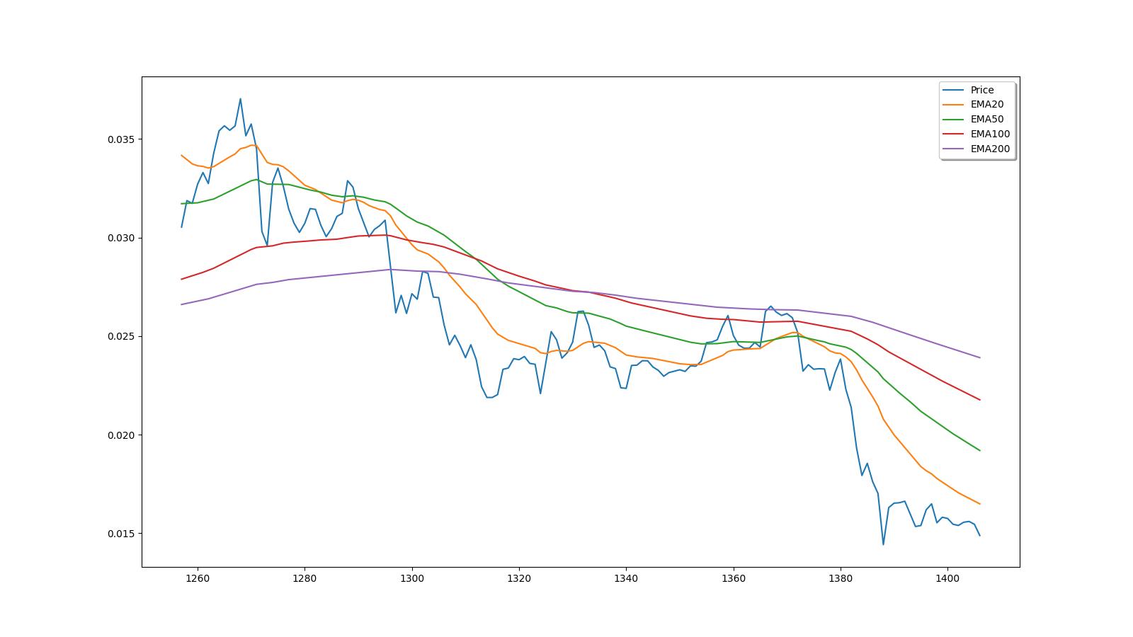 SpaceY 2025 Exponential Moving Averages