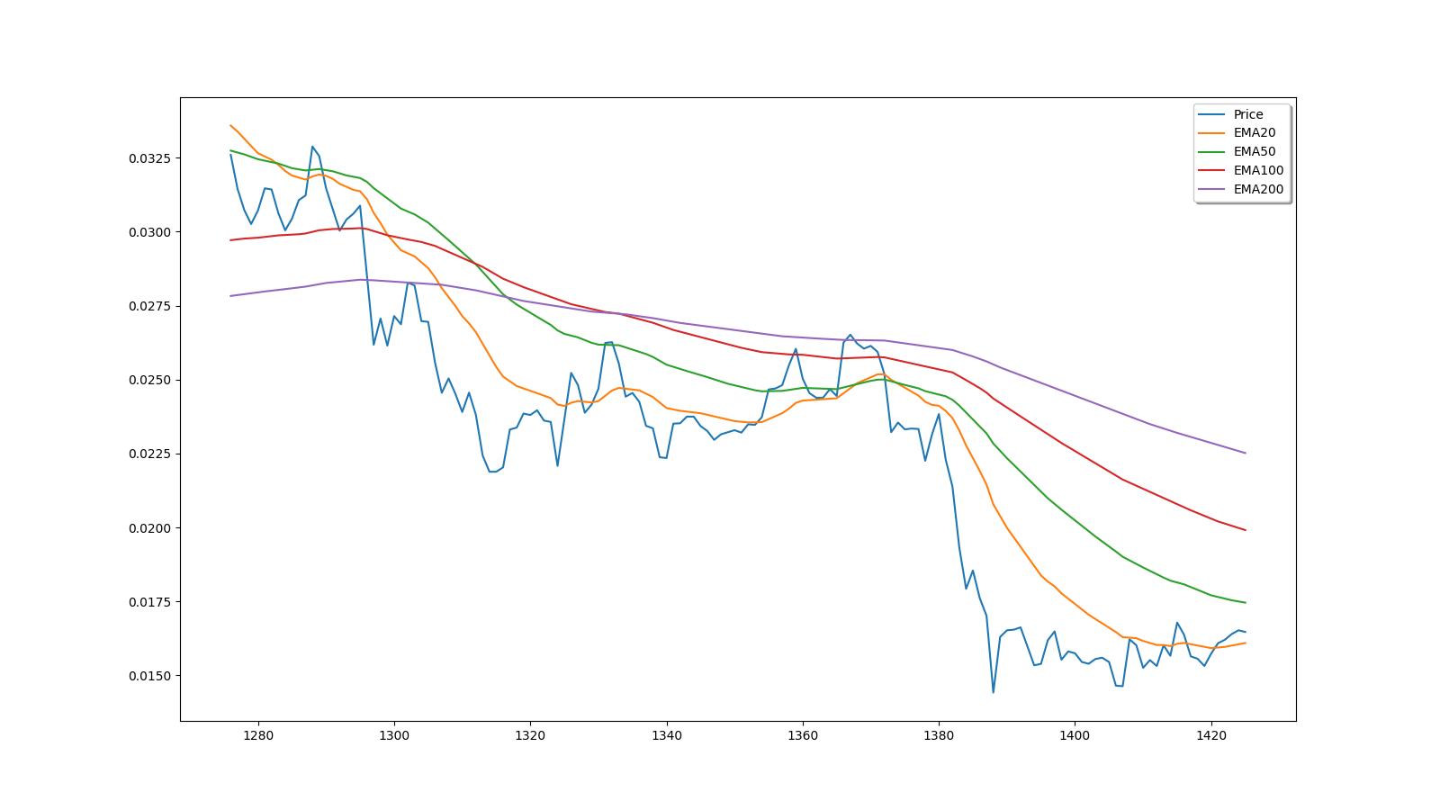 SpaceY 2025 Exponential Moving Averages