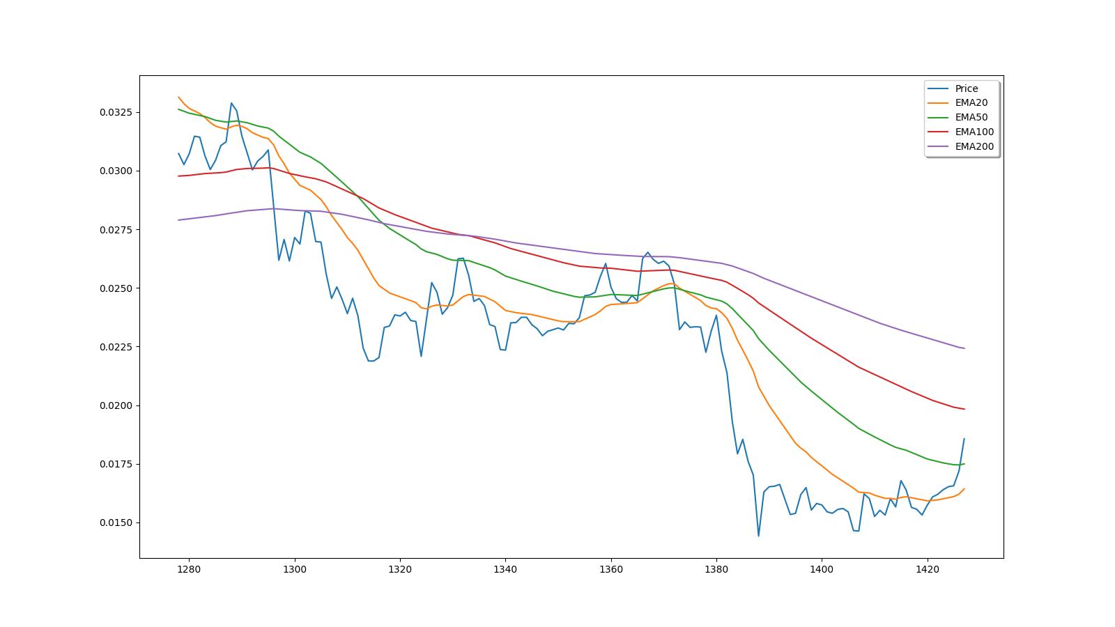 SpaceY 2025 Exponential Moving Averages