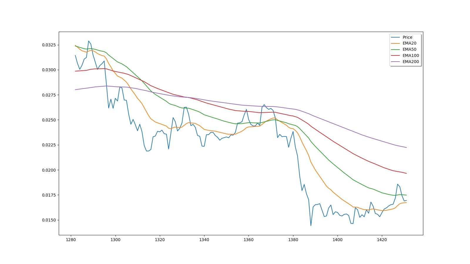SpaceY 2025 Exponential Moving Averages