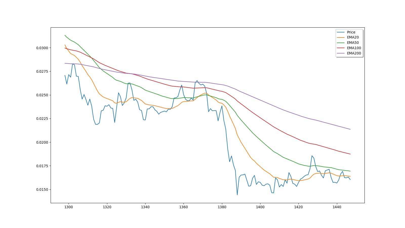 SpaceY 2025 Exponential Moving Averages