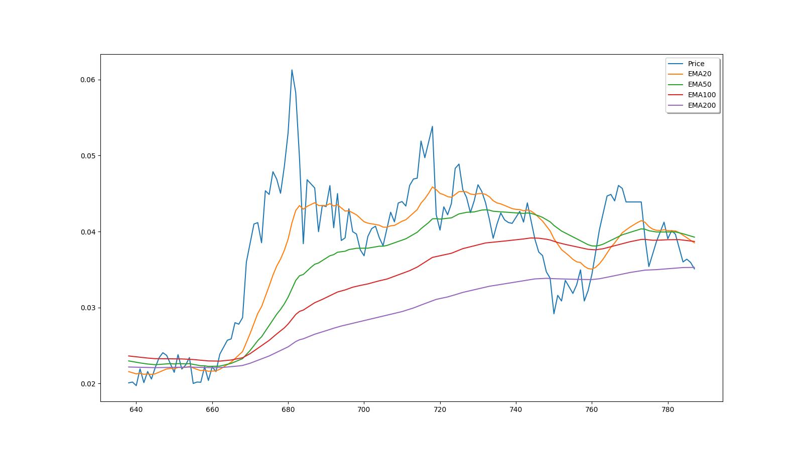 Spain National Fan Token Exponential Moving Averages
