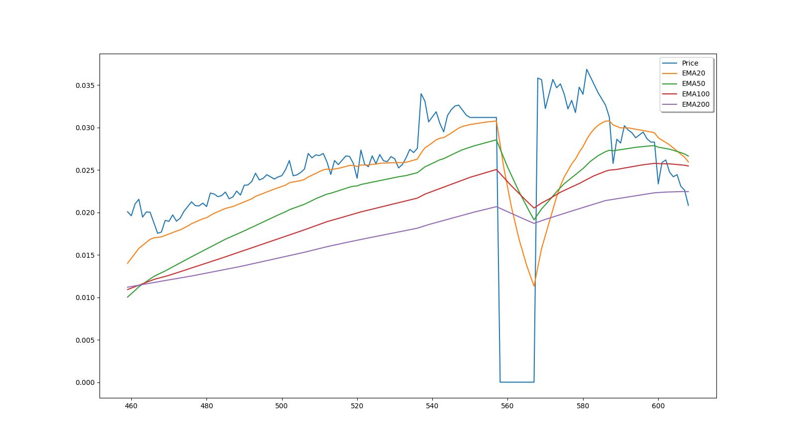 Spain National Fan Token Exponential Moving Averages
