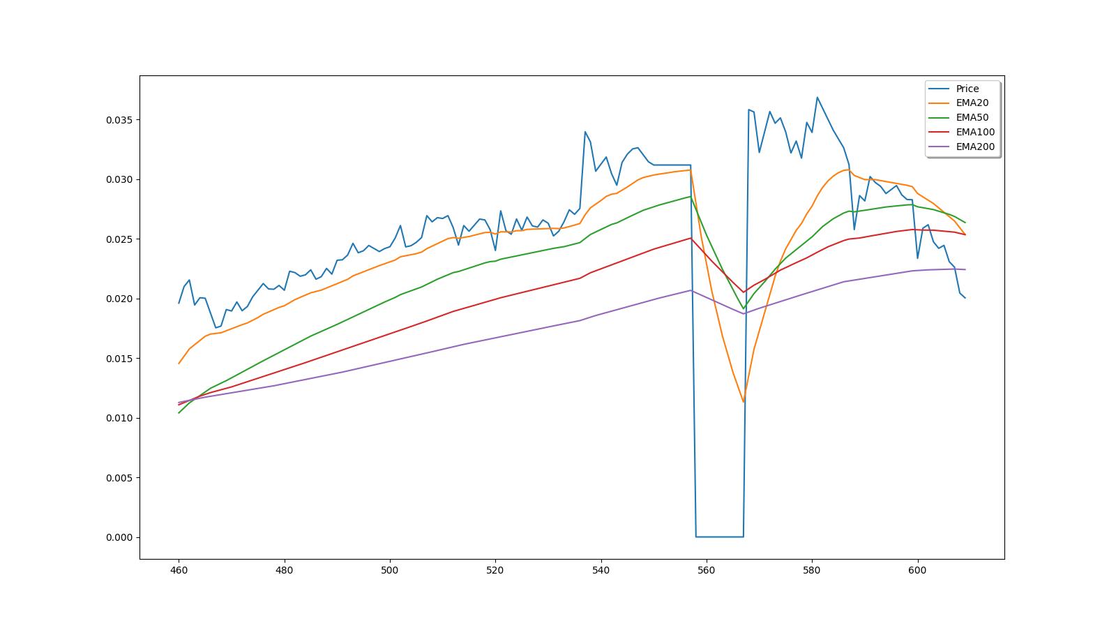 Spain National Fan Token Exponential Moving Averages