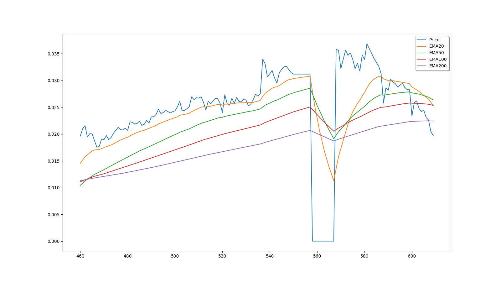 Spain National Fan Token Exponential Moving Averages