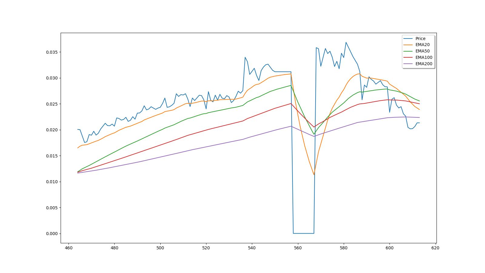 Spain National Fan Token Exponential Moving Averages