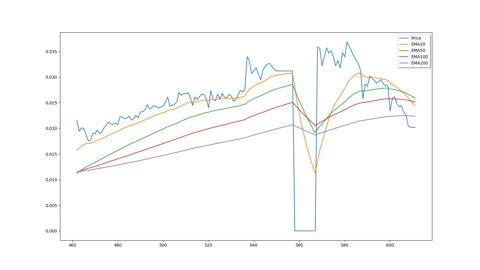 Spain National Fan Token Exponential Moving Averages